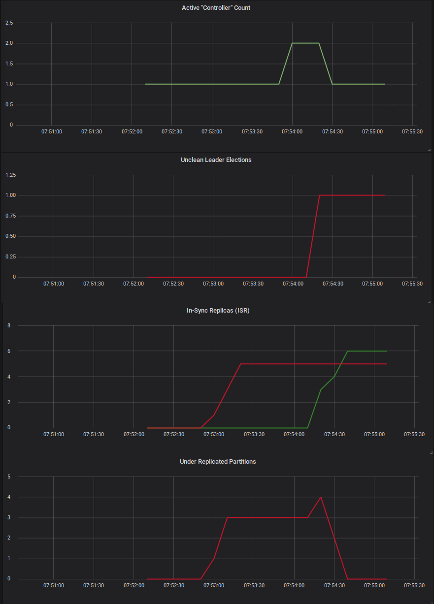 How do you monitor Apache Kafka's destruction?